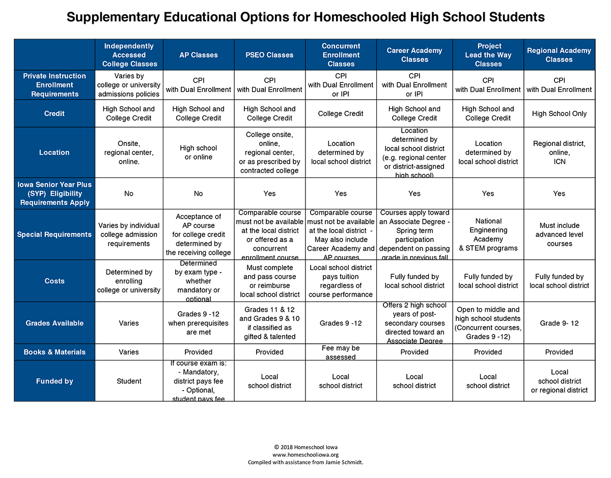 Homeschooling High School Homeschool Iowa